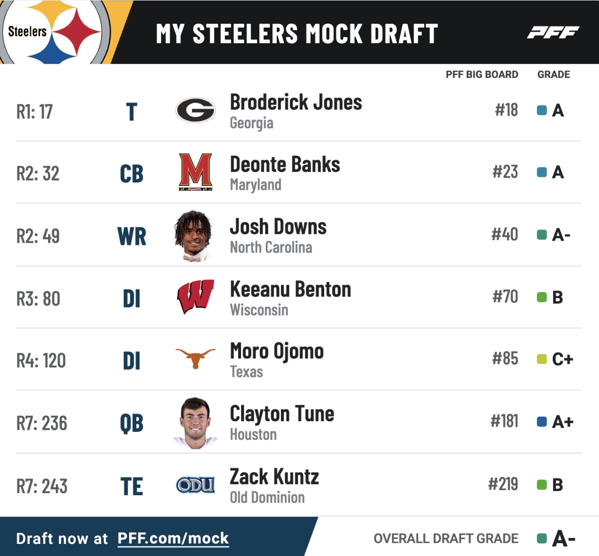 Parker Abate Mock Draft 2023 2.0: Steelers Go After Top Positional ...