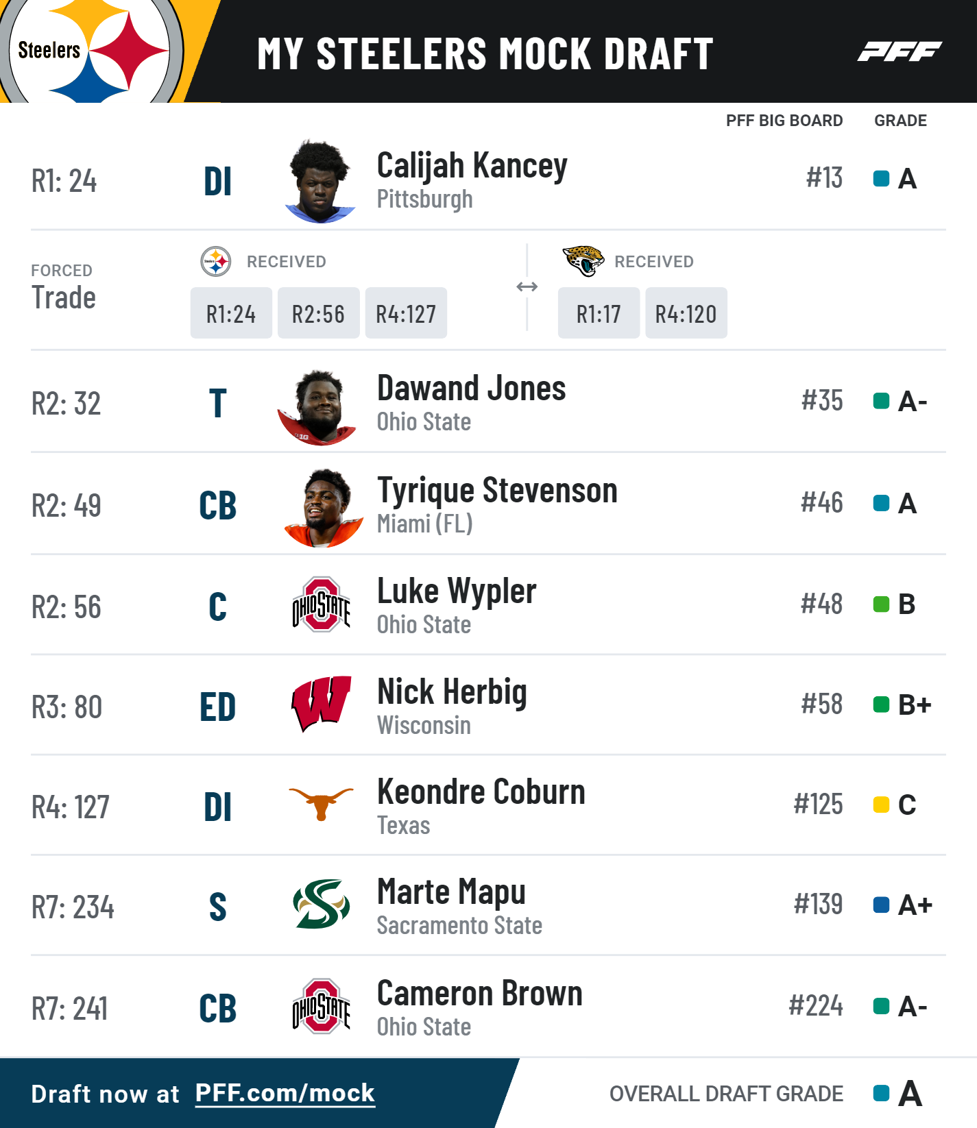 The Steelers Make A Trade And Then Go Big In PFF Simulator Mock Draft 3.0
